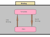 Event Binding In Angular